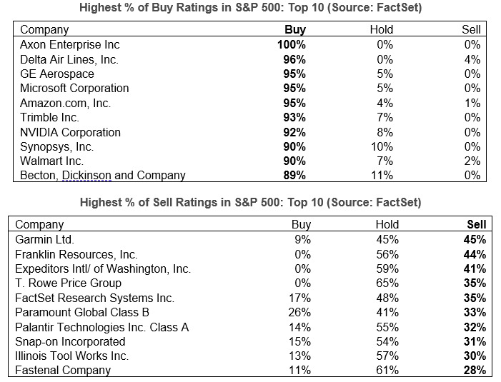 Where Are Analysts Most Optimistic on Ratings for S&P 500 Companies Heading Into 2025?